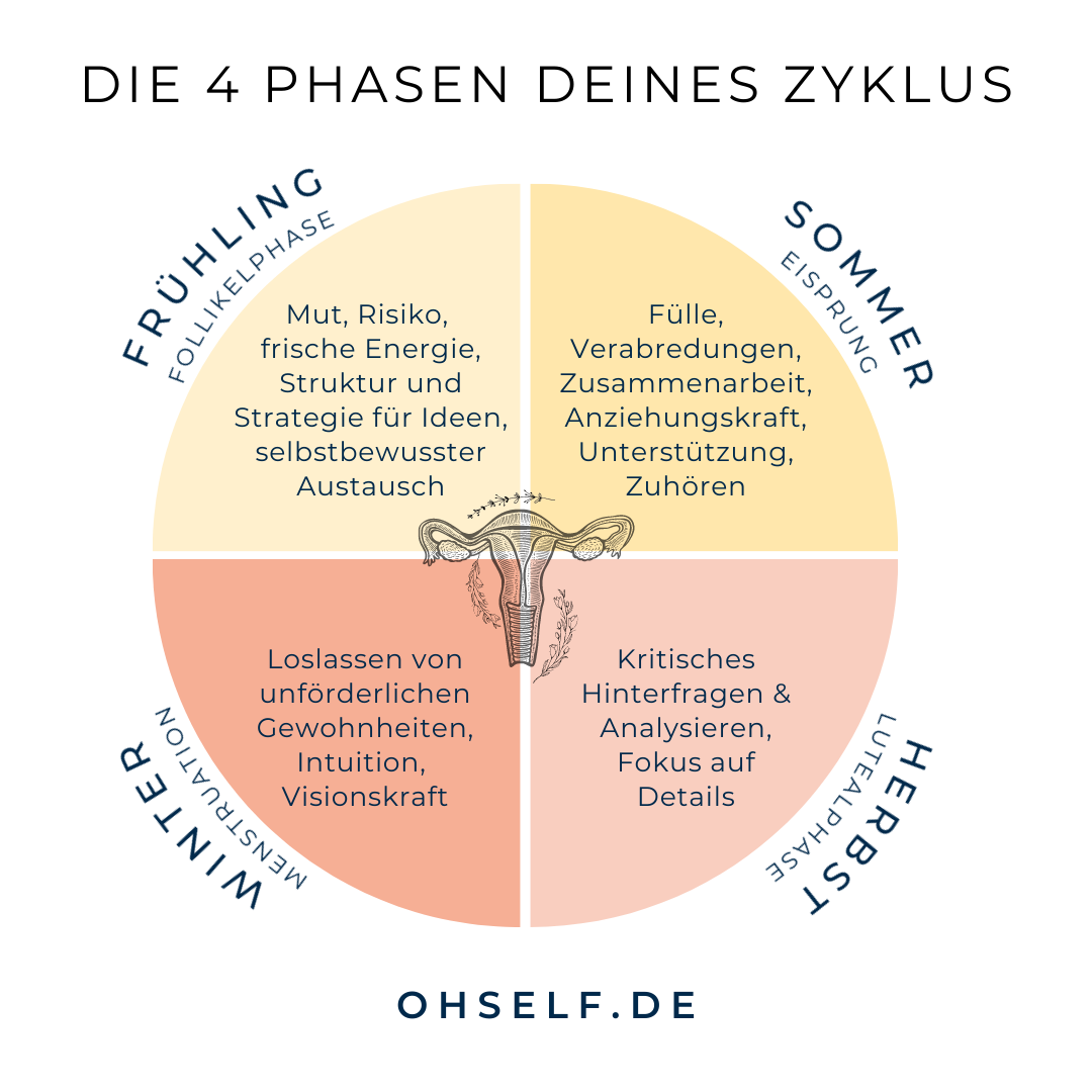 WARUM REGELSCHMERZEN, PMS UND TABLETTEN BEI MENSTRUATIONSBESCHWERDEN ... WARUM REGELSCHMERZEN, PMS UND TABLETTEN BEI MENSTRUATIONSBESCHWERDEN ...