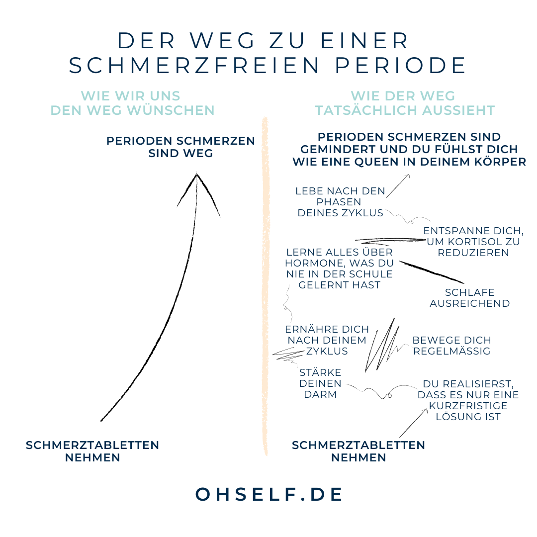 WARUM REGELSCHMERZEN, PMS UND TABLETTEN BEI MENSTRUATIONSBESCHWERDEN ... WARUM REGELSCHMERZEN, PMS UND TABLETTEN BEI MENSTRUATIONSBESCHWERDEN ...